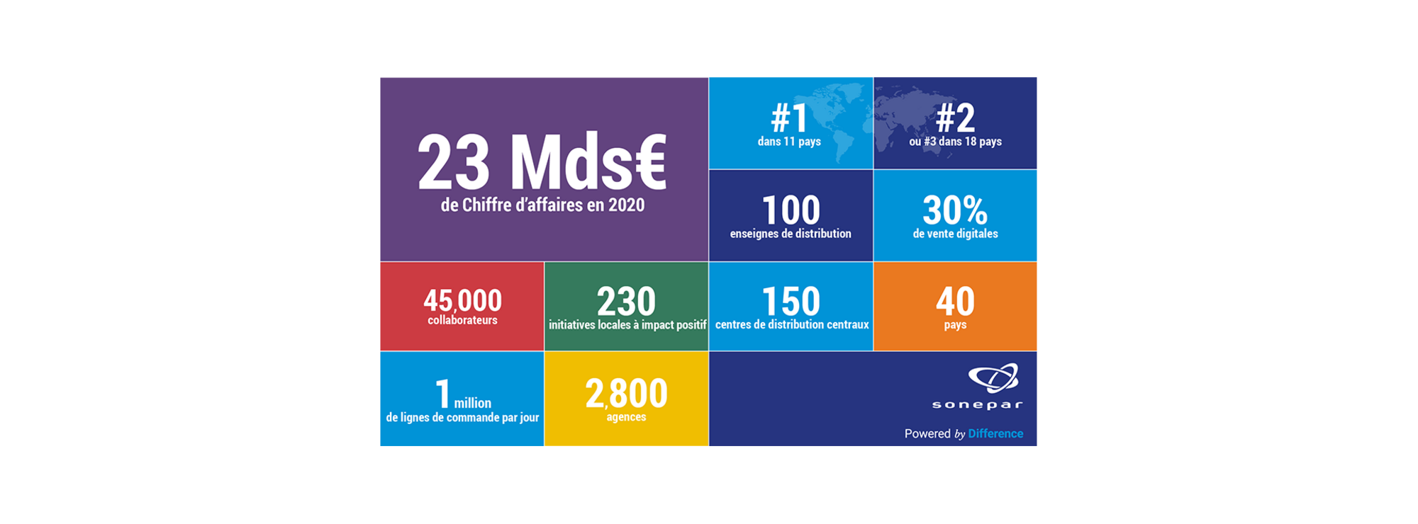 Chiffres clés 2020 de Sonepar | MaVieColam